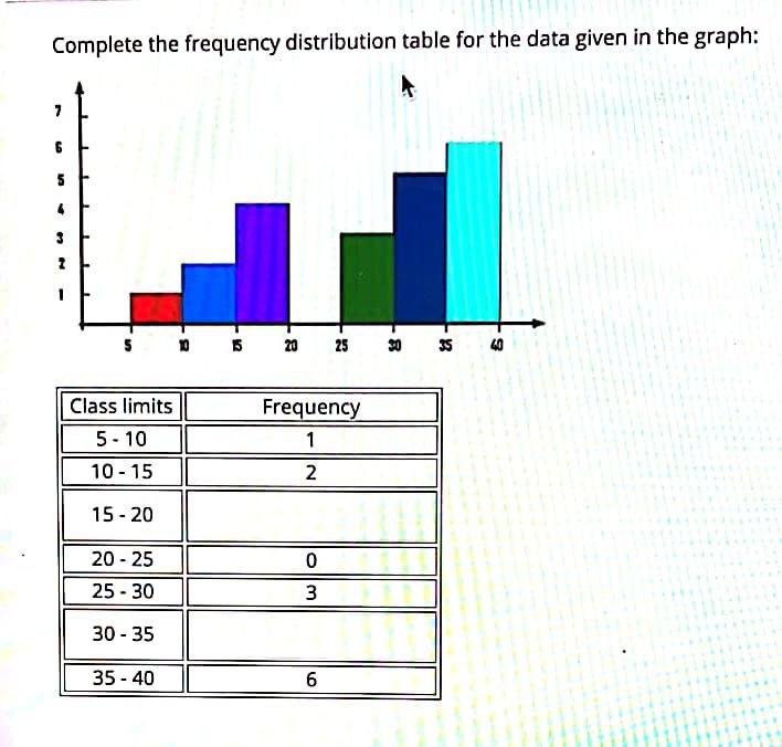 Solved Complete the frequency distribution table for the | Chegg.com