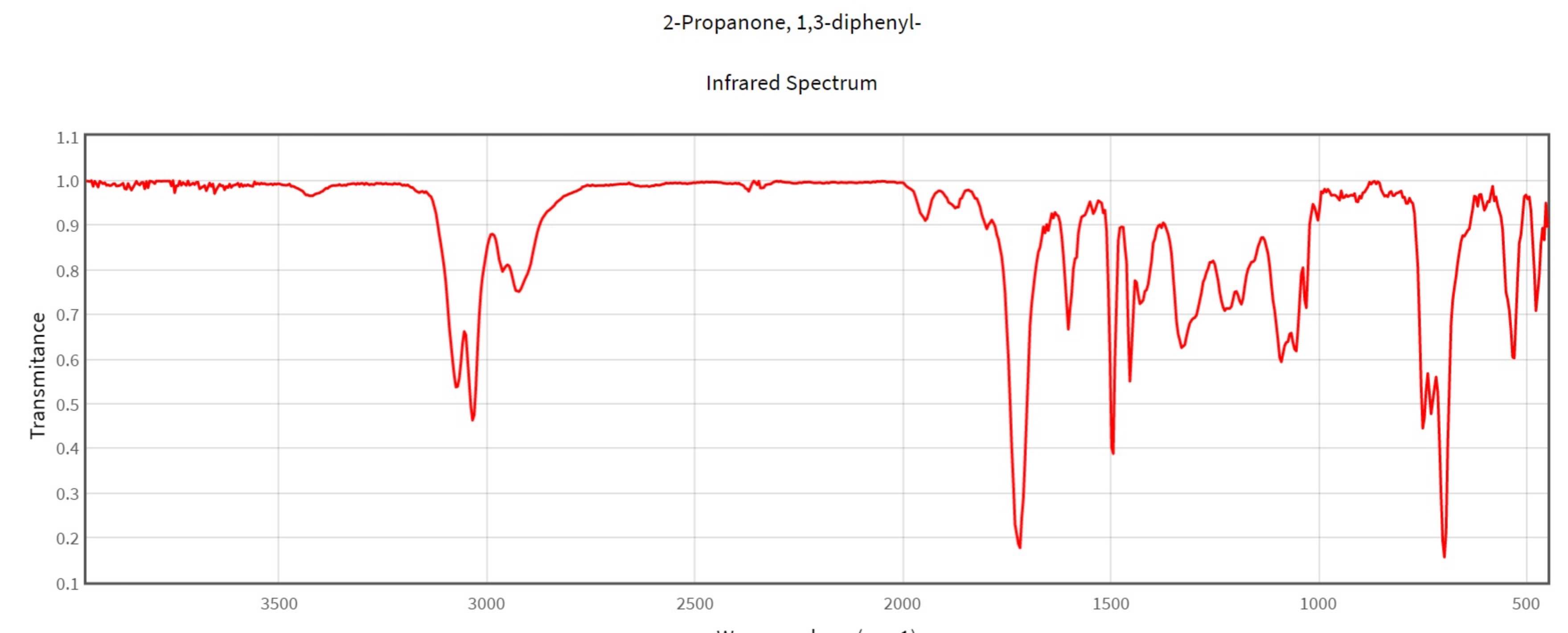 Solved 2-Propanone, 1,3-diphenyl-Infrared Spectrum | Chegg.com Solved 2-Propanone, 1,3-diphenyl-Infrared Spectrum | Chegg.com
