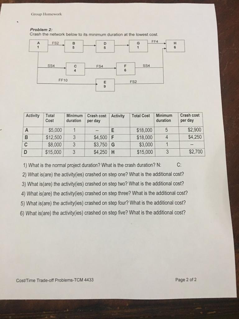 Solved Group Homework Cost/Time Trade-off Problems Problem | Chegg.com