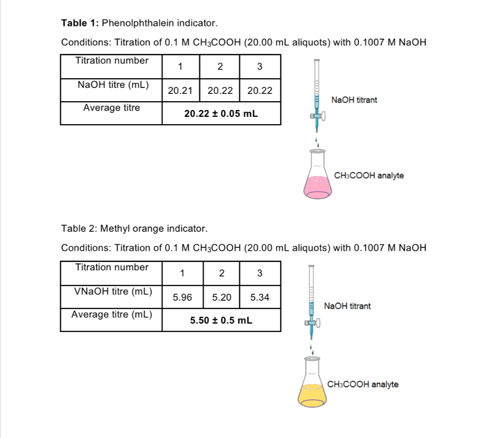 Table 1: Phenolphthalein indicator. Conditions: | Chegg.com
