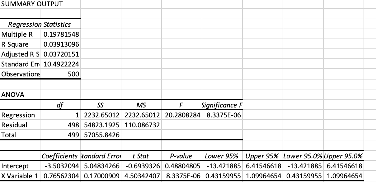 Solved SUMMARY OUTPUT Regression Statistics Multiple R | Chegg.com