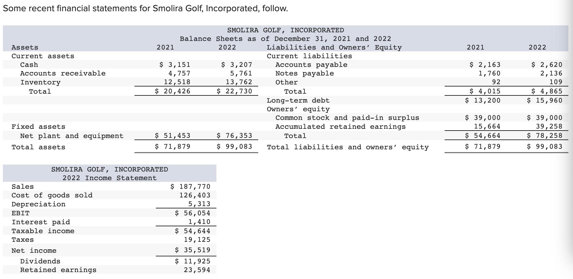Solved Some recent financial statements for Smolira Golf, | Chegg.com