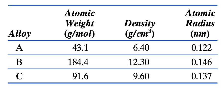 Solved 3.16 The atomic weight, density, and atomic radius | Chegg.com