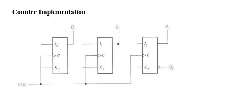 Solved Design a counter with the irregular binary count | Chegg.com