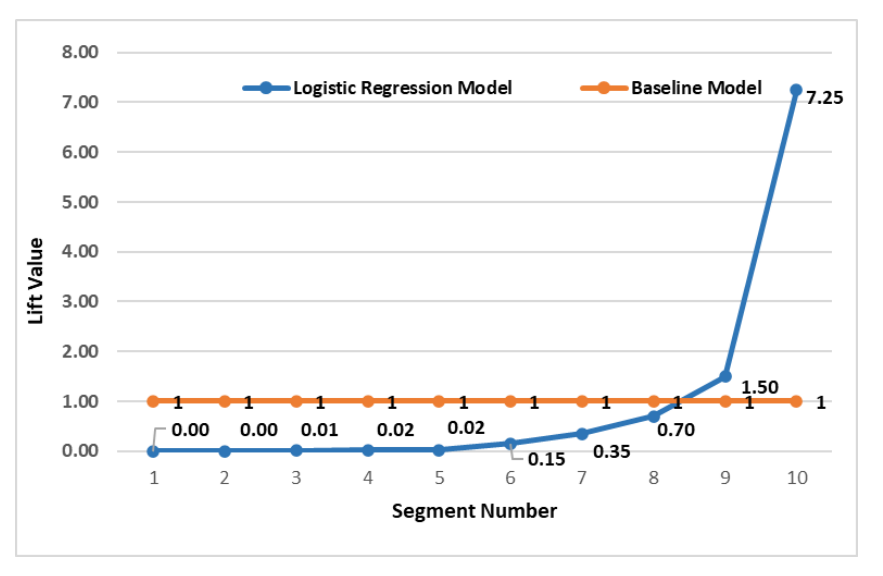 Solved The lift curve of the prediction results is shown | Chegg.com