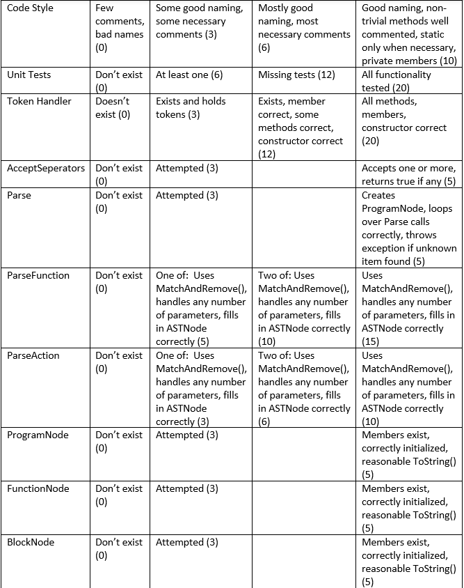 Solved Java Code:A FunctionNode contains a name, a linked | Chegg.com