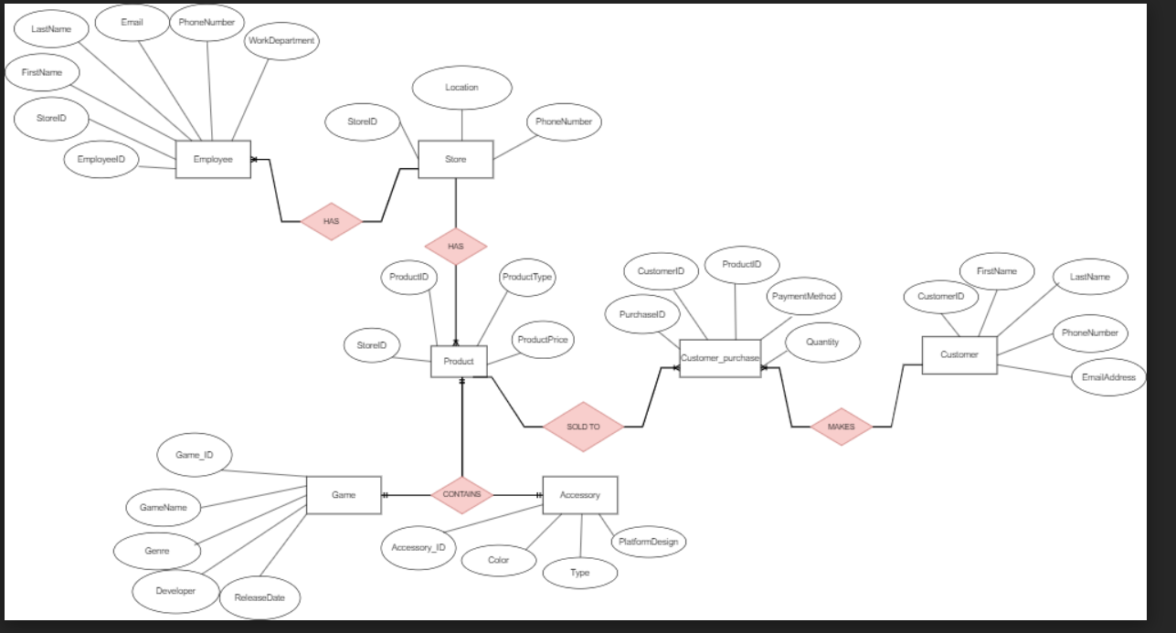 Solved In this assignment, design proper stored procedures | Chegg.com
