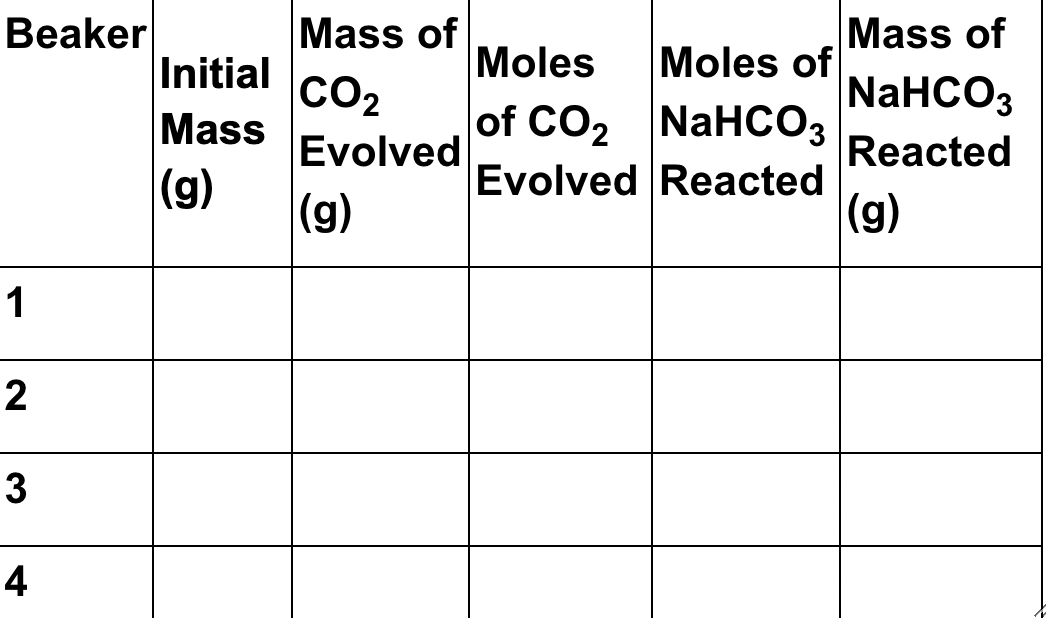 Beaker Mass of Empty Beaker (g) Mass of Beaker with | Chegg.com