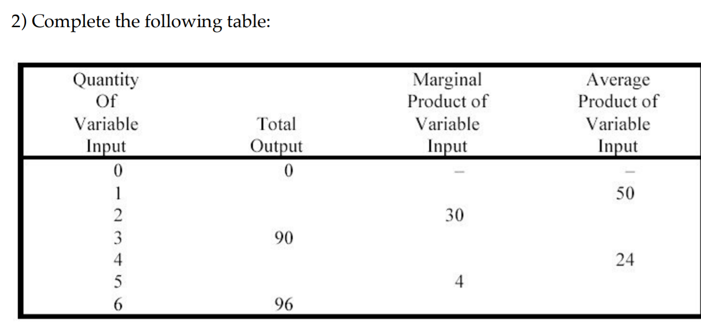 Solved 2) Complete the following table: Marginal Product of | Chegg.com