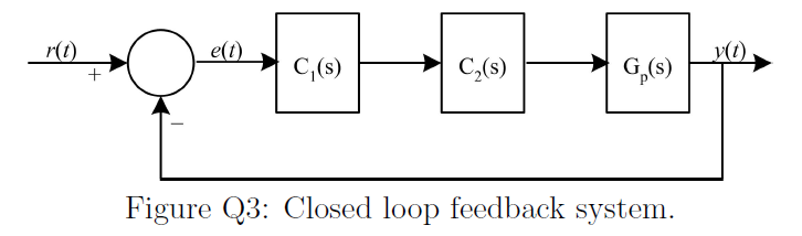 Solved Figure Q3: Closed loop feedback system.Let the plant | Chegg.com