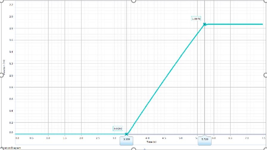 Solved Physics Lab Please draw a: distance (m) vs time | Chegg.com