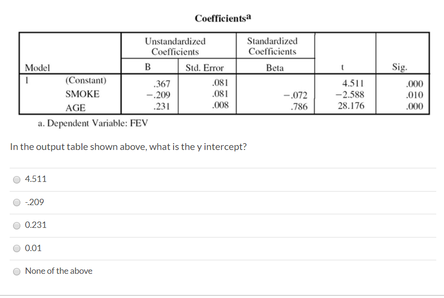 Solved Coefficientsa Standardized Coefficients Beta Sig. | Chegg.com