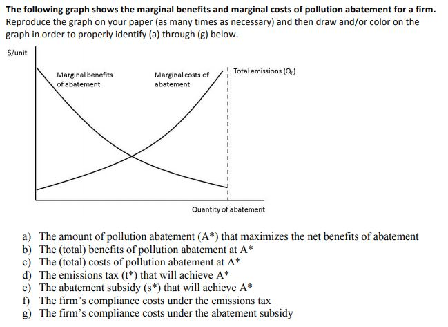 Solved The following graph shows the marginal benefits and | Chegg.com