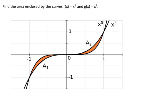 Solved Find the area enclosed by the curves f(x)=x5 and | Chegg.com