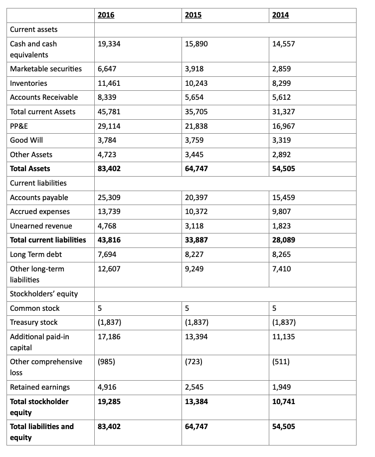 PLZ HELP Amazons income statement, balance sheet, | Chegg.com