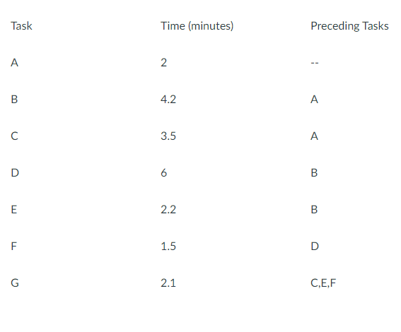 Solved Demand for a process is 10 per hour. Determine how to | Chegg.com