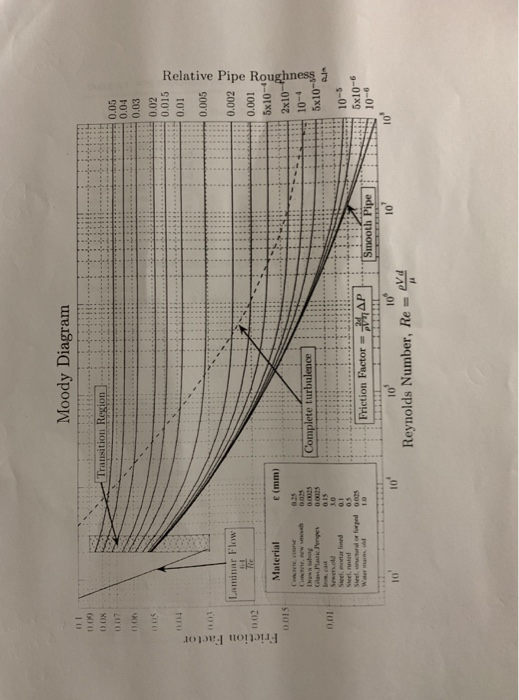 PIPE ROUGHNESS VALUES TABLE 4.1 CN nsm | Chegg.com