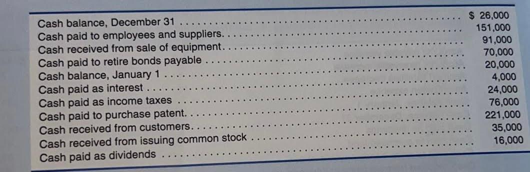 Solved statement of cash flows(direct method). use the | Chegg.com