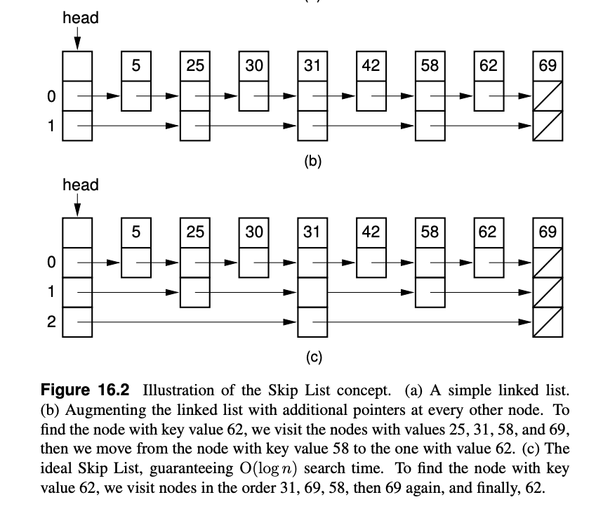 Given a skip lists. I have an algorithm for insert. | Chegg.com