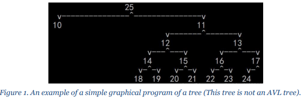 Write a simple graphical program to show an AVL | Chegg.com