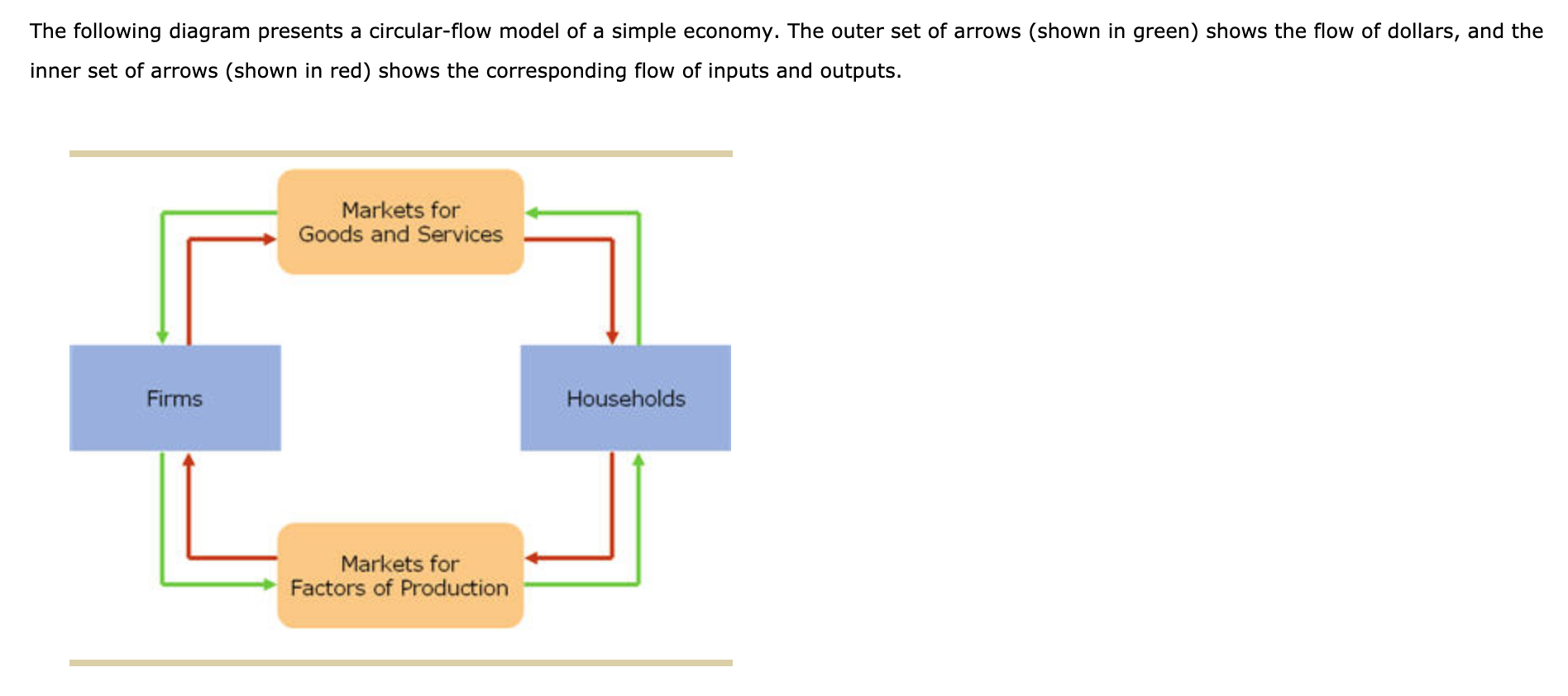 Solved The following diagram presents a circular-flow model | Chegg.com