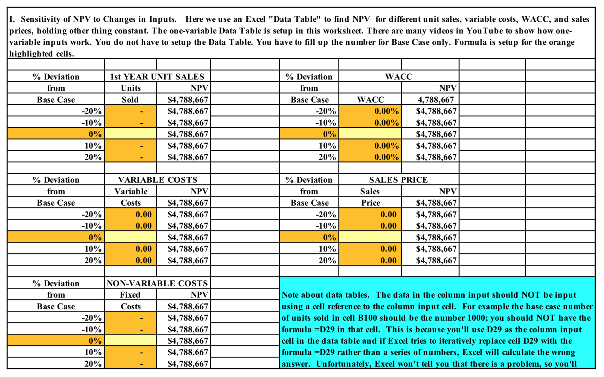 B Now Conduct A Sensitivity Analysis To Determine Chegg