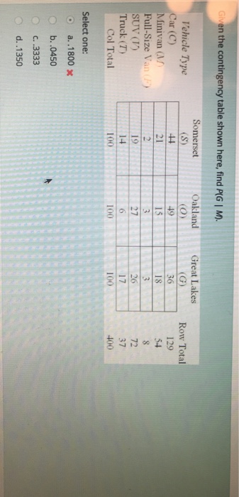 Solved Given the contingency table shown here, find PIA or | Chegg.com