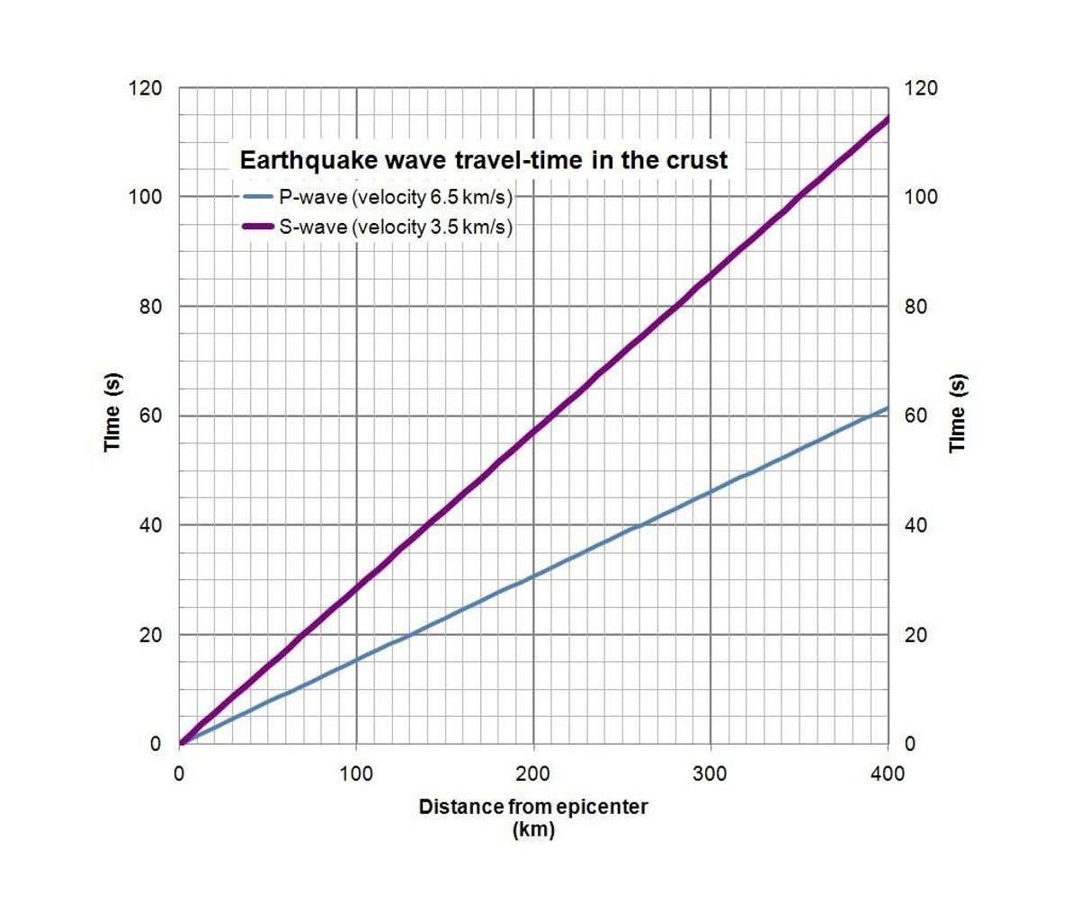Solved Part 1: Interpreting a Seismogram For the first part | Chegg.com