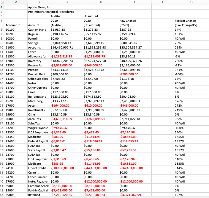 Solved Using the following Trial Balance from Apollo Shoes, | Chegg.com