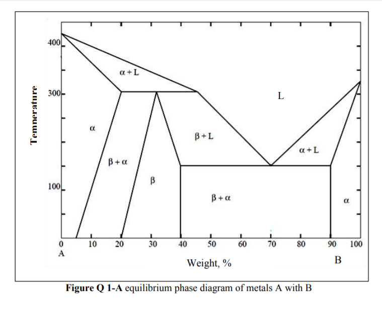 Solved Using figure Q 1-A ,sketch neatly the microstructure | Chegg.com