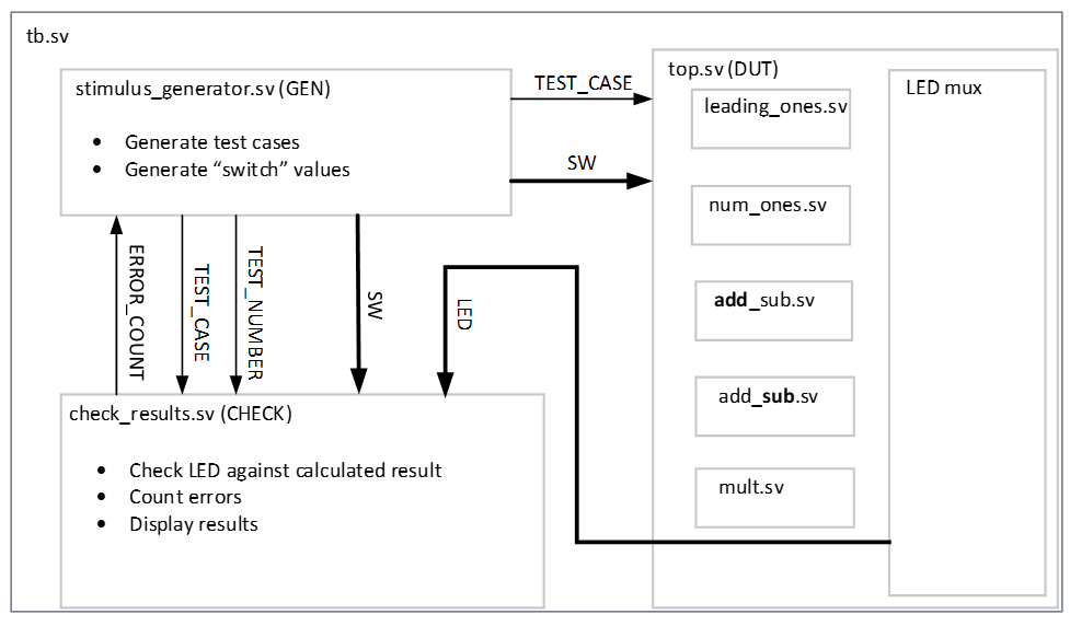 11 Instantiates the modules in the DUT (an ALU of | Chegg.com