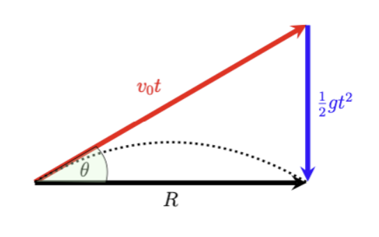 Solved What is the Range of a projectile launched from an | Chegg.com