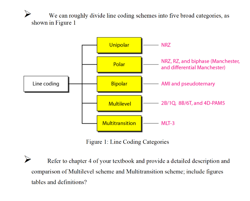 Solved We can roughly divide line coding schemes into five | Chegg.com