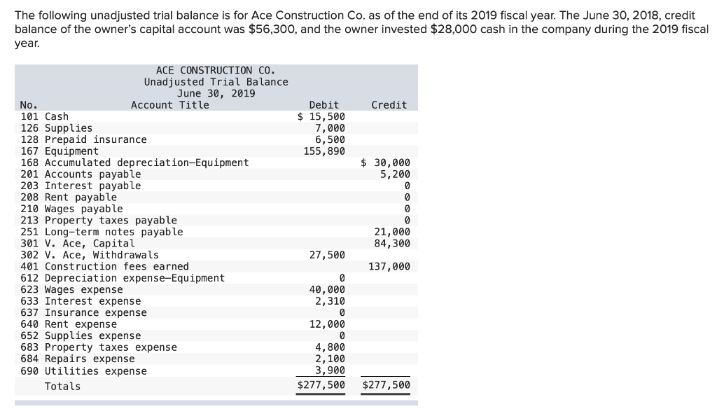 Solved The following unadjusted trial balance is for Ace | Chegg.com