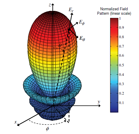 7 + Normalized Field Pattern (linear scale) WE TE | Chegg.com
