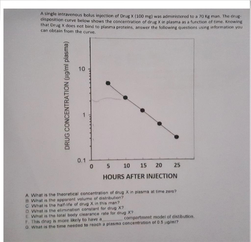 Solved A single intravenous bolus injection of Drug X (100 | Chegg.com