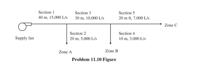 Solved Problem No 11.9. A duct system has branch section to | Chegg.com