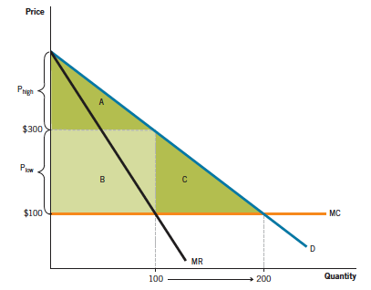 Solved Using the following graph, answer the questions below | Chegg.com