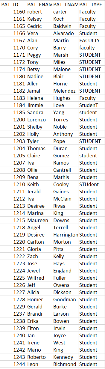 Solved Write a query to display the patron ID, first and | Chegg.com