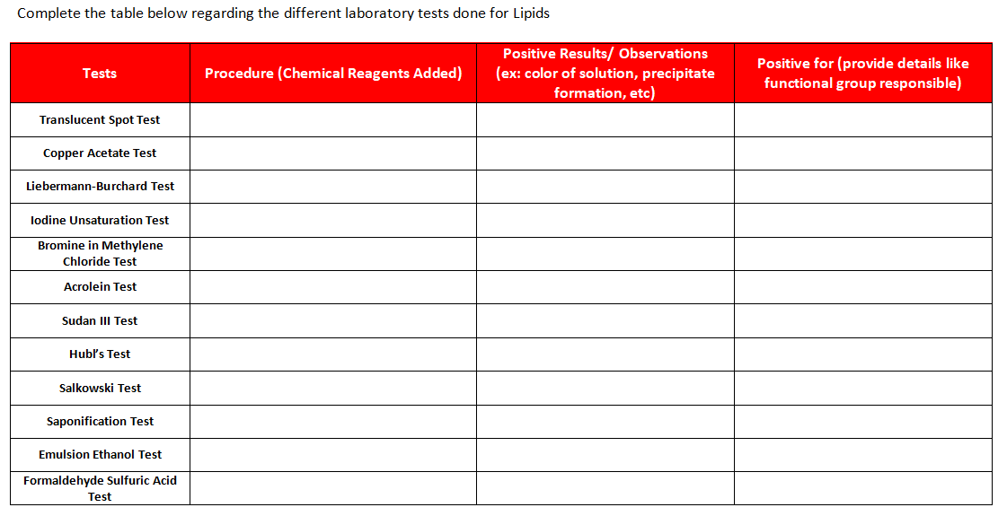Solved Complete the table below regarding the different | Chegg.com