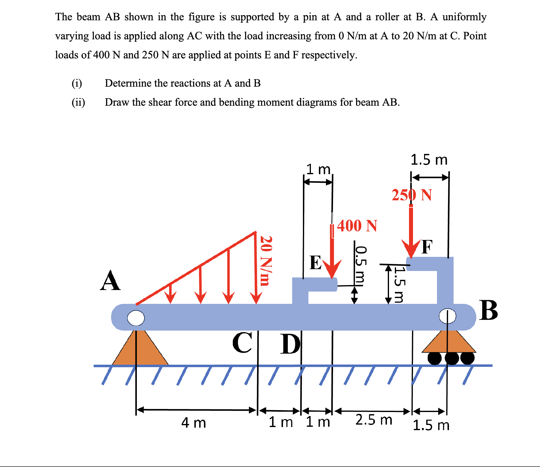 Solved The beam AB shown in the figure is supported by a pin | Chegg.com