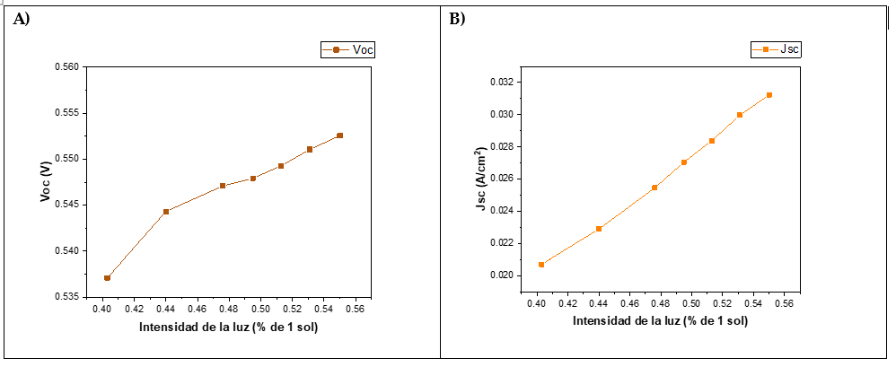Solved Explain the behavior observed in the graphs, for each | Chegg.com