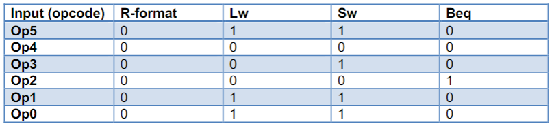Solved In Logisim, I am asked to complete the type decoder | Chegg.com