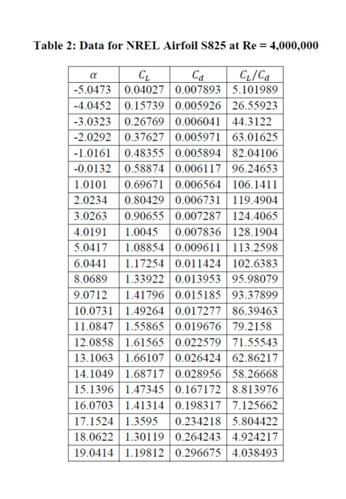 Solved 14) Consider the airfoil data for NACA4424 at a | Chegg.com