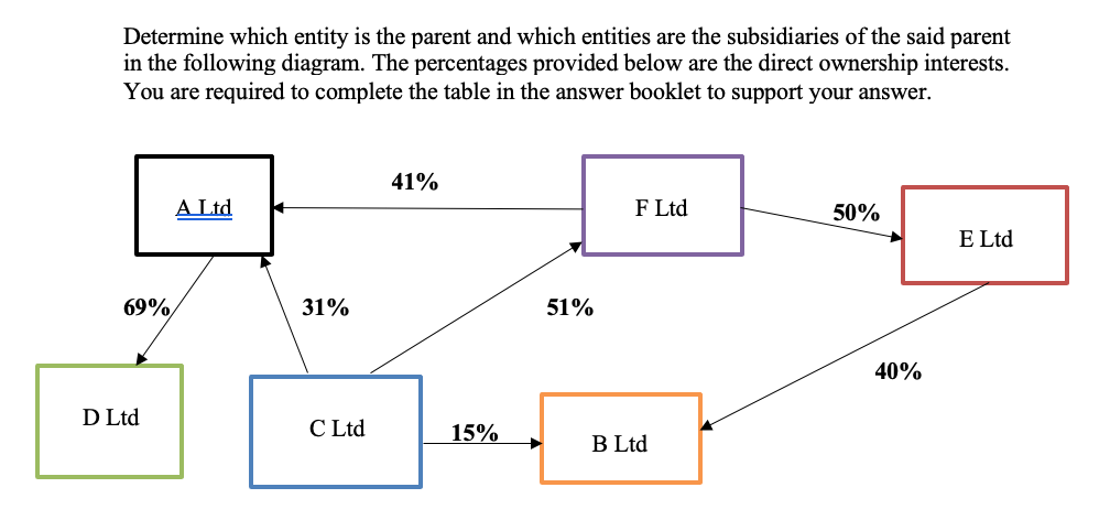 Determine which entity is the parent and which | Chegg.com