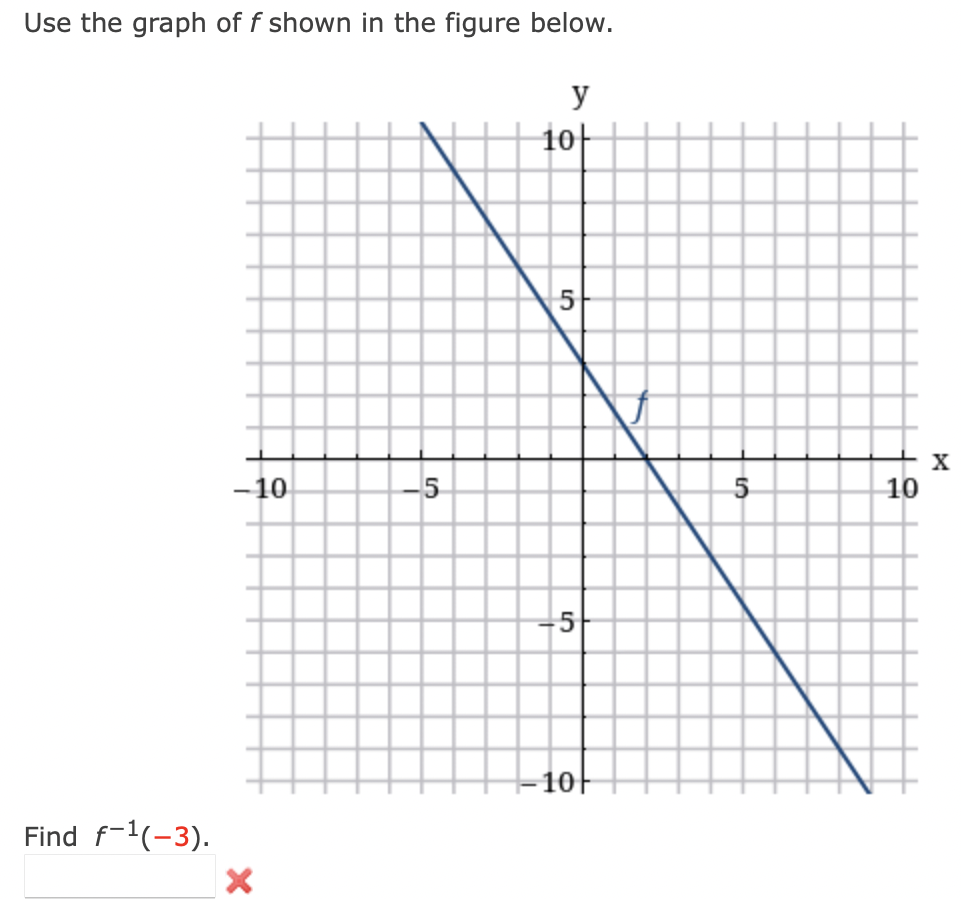 Solved Use the graph of f shown in the figure below. Find | Chegg.com