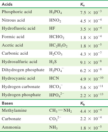 Solved Using the table below for Ka values, compare the pH | Chegg.com