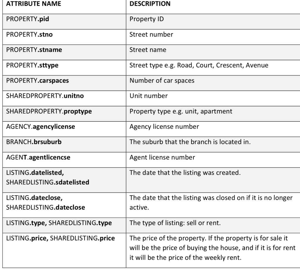 Solved PROPERTY [pid, stno, stname, sttvpe, suburb, state, | Chegg.com