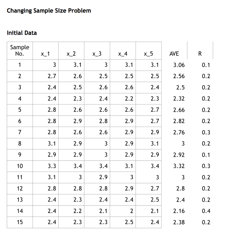 Solved Changing Sample Size Problem Initial Data Sample No. | Chegg.com