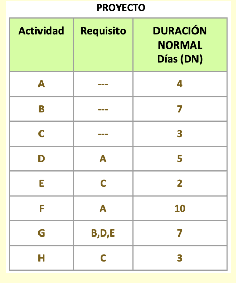 Solved AoN. Perform the AoN Network of the project. To do | Chegg.com